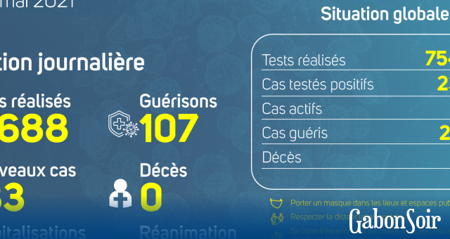 Coronavirus au Gabon : situation sanitaire au 10 mai 2021 - GabonSoir